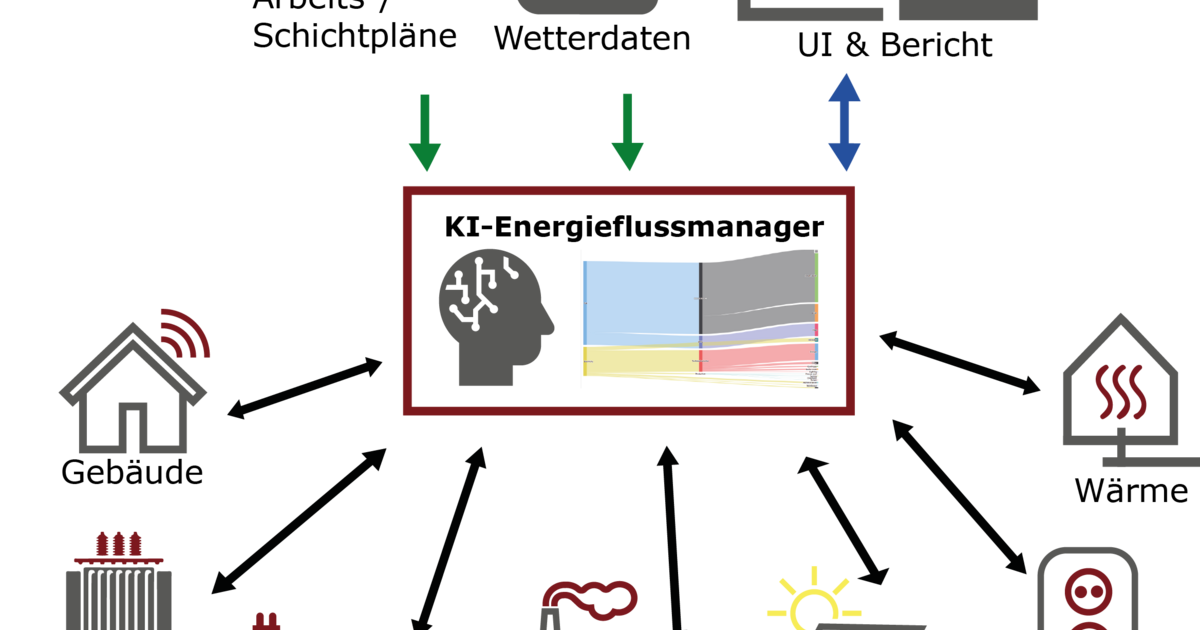 KI-Energieflussmanager: Die Zukunft der Energiesteuerung - IÖB ...