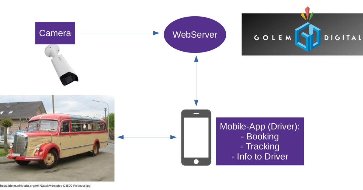 REACT - Realtime Evaluation And Control Tool - IÖB Innovationsplattform