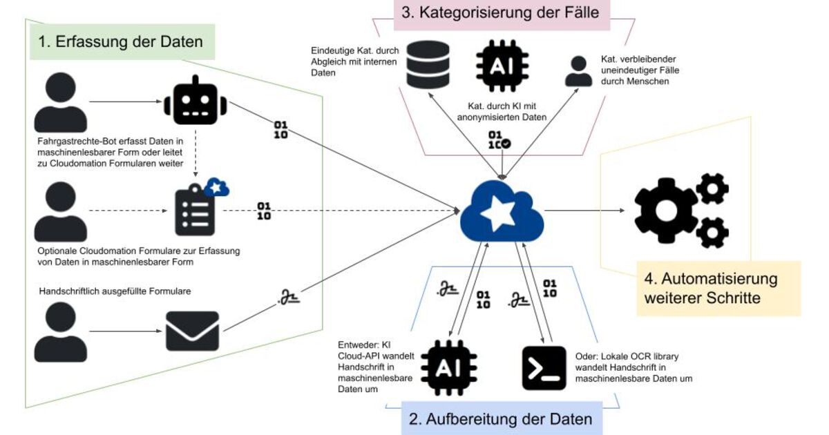 Cloudomation Automatisierungsplattform - IÖB Innovationsplattform