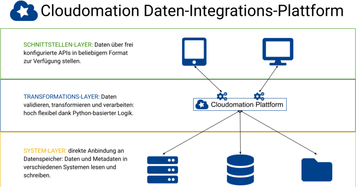 Cloudomation Daten-Integrations-Plattform - IÖB Innovationsplattform