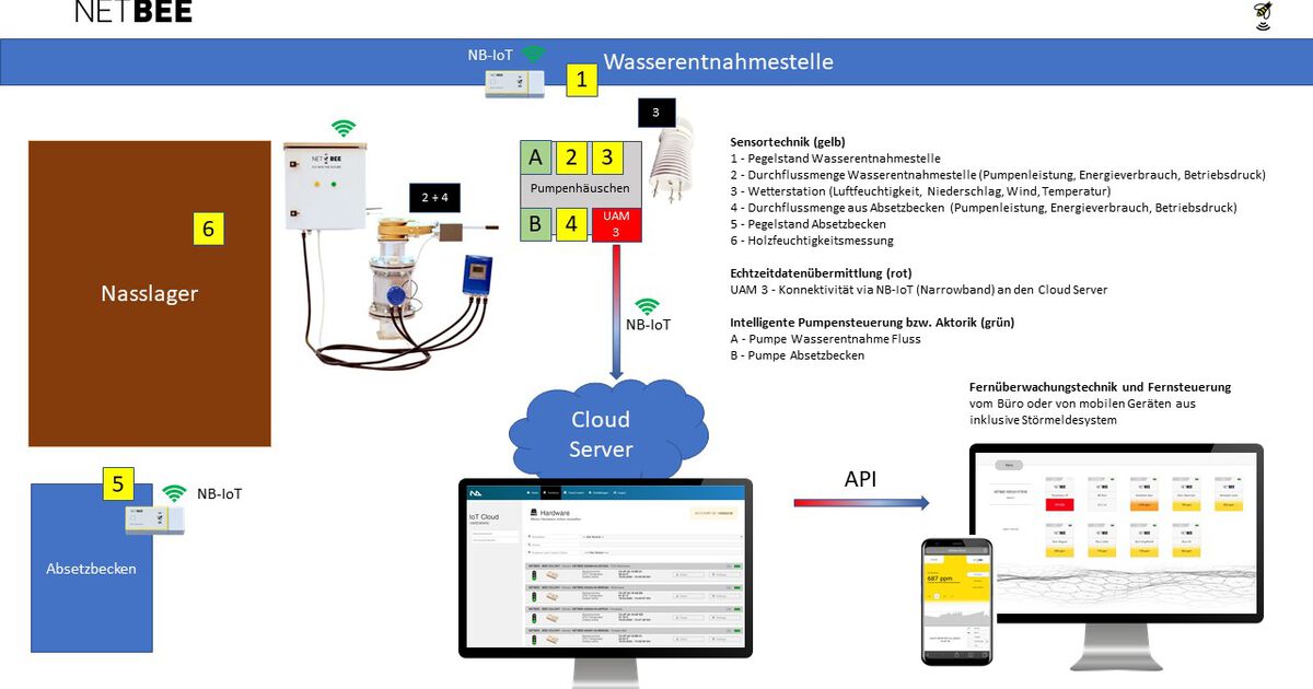 NETBEE - IoT Nasslager - IÖB Innovationsplattform