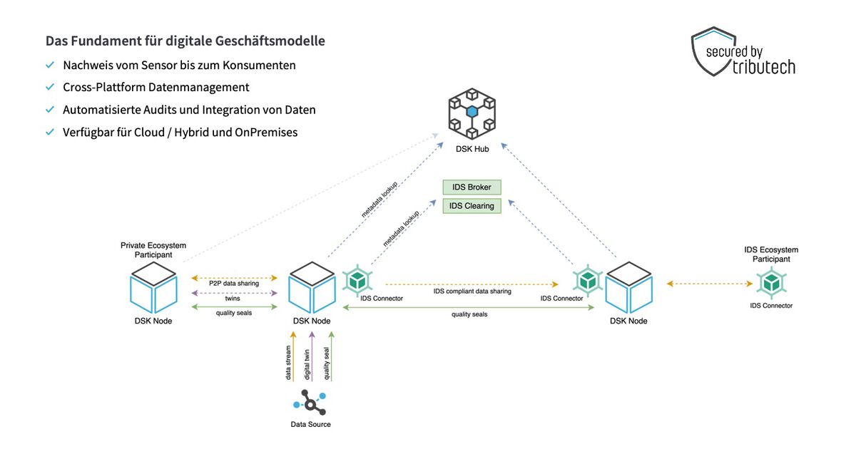 Backbone für die Erstellung und das Management von Trusted Data Spaces ...